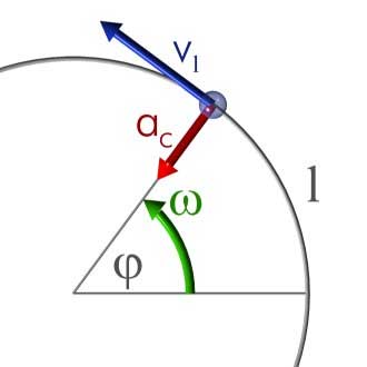 Gráfico-Movimiento-Circular-Uniforme-MCU | Matemóvil