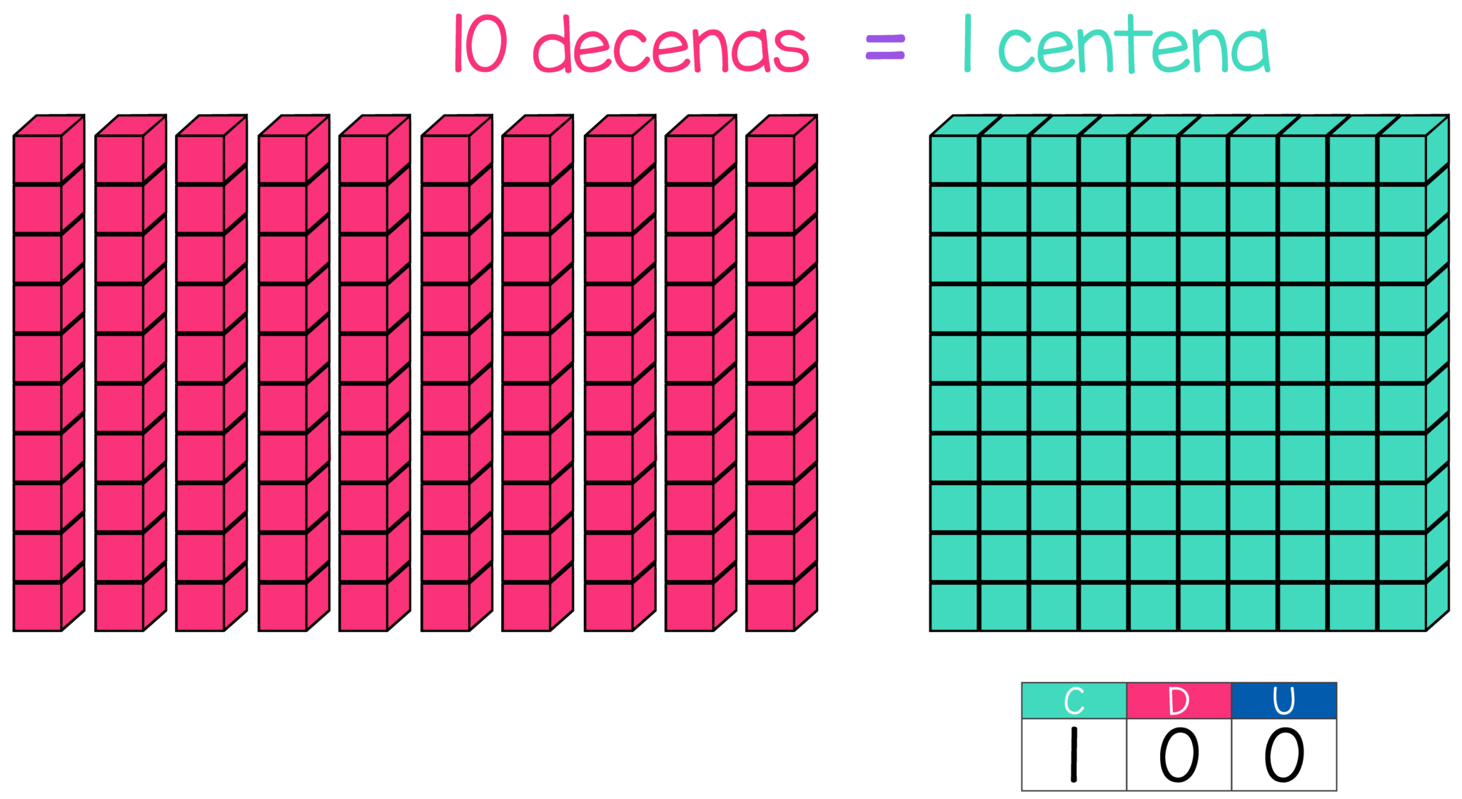 Unidades, decenas y centenas | Matemóvil