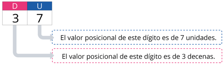 Valor posicional | Matemóvil